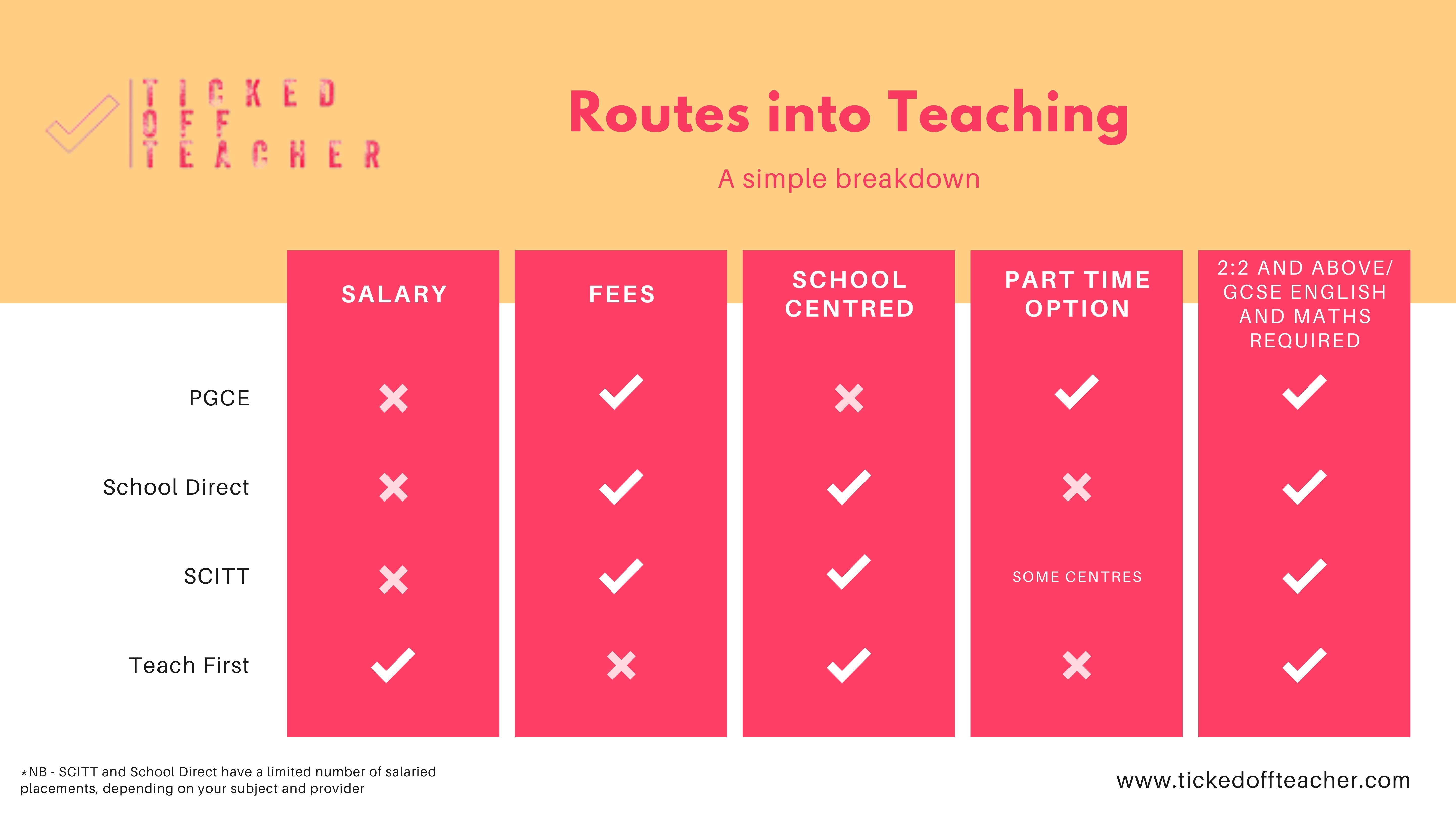Routes into teaching: a short guide to training options – Ticked Off ...